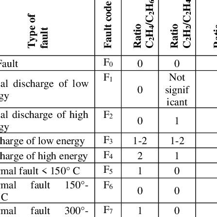 IEEE IEC Method Incipient Fault Diagnostic Table Download Scientific Diagram