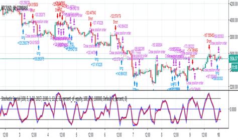 cs basic scripts stochastic special strategy by cryptoscores