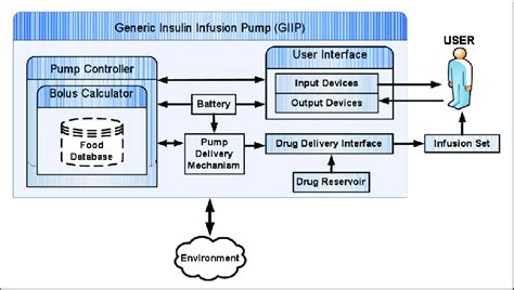 System Architecture Of Generic Insulin Infusion Pump Download