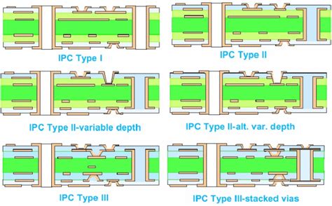 A Brief Primer On Hdi Pcb Manufacturing