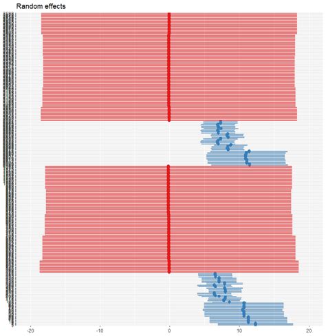 Different Random Effects Plot From Plotmodel When Glmmtmb Vs Lme4 Is