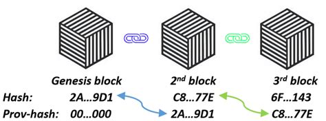 Blockchain Hash Mechanism Download Scientific Diagram