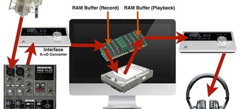 What Is Latency In A Daw Based Recording System Home Recording Pro