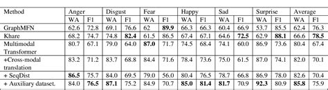 Table 3 From Can We Exploit All Datasets Multimodal Emotion Recognition Using Cross Modal