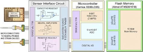 Figure 6 From Chip Scale Integration Of Data Gathering Microsystems