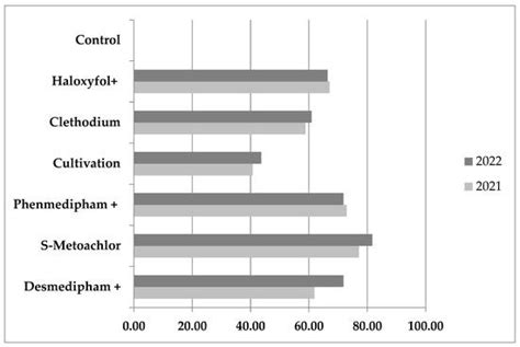 Lamy Hamed Phd On Linkedin Enhancing Sugar Beet Beta Vulgaris L Yield And Quality