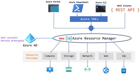 Penetration Testing Azure For Ethical Hackers Packt