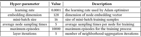 table 2 from learning to identify high betweenness centrality nodes