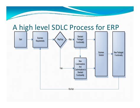 Erp Manager Meets Sdlc And Cmmi