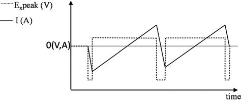 Sawtooth Current Waveform And The Resulting Asymmetric Biphasic