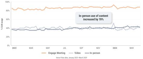 Veeva Pulse Field Trends Report Veeva