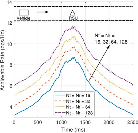 Figure 1 From Radar Assisted Predictive Beamforming For Vehicular Links Communication Served By