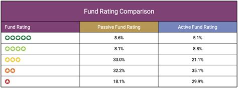 Passive Vs Actively Managed Funds A Performance Comparison