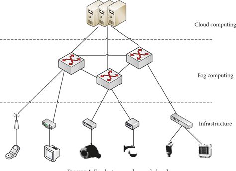 Figure 1 From Cloudfog Computing System Architecture And Key Technologies For South North Water