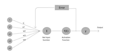 Implementing Or Gate Using Adaline Network Geeksforgeeks