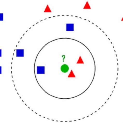 example of k nn classification the test sample circle should be