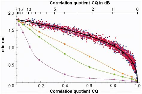 Blue And Red Data Points Standard Deviation σ Of The Phase Shift Download Scientific Diagram