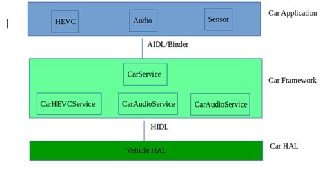 android o 前期预研之三：android vehicle hal csdn博客