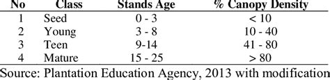 Correlation Of Stands Age And Canopy Density Download Table
