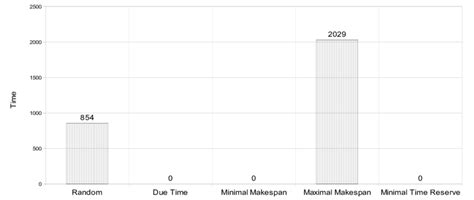 selected queue algorithm impact on sum of tardiness in order list 4