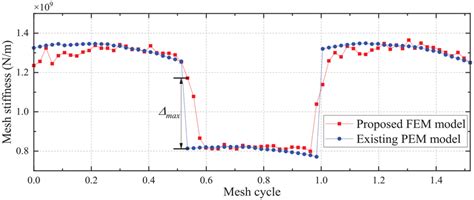 Performance Comparison Between The Proposed FEM Model And The Existing Download Scientific