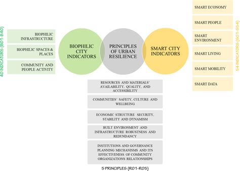 Biophilic Smart Cities The Role Of Nature And Technology In Enhancing Urban Resilience Pmc
