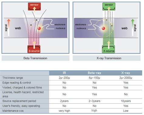 Online X Ray Thickness Gauge