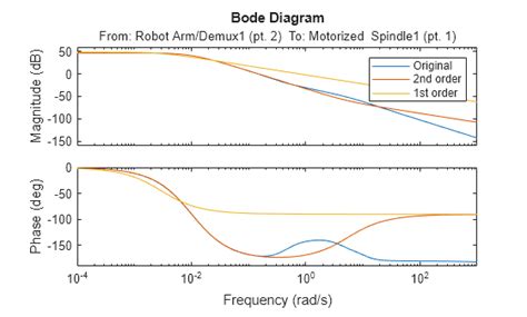 Approximate Model By Balanced Truncation At The Command Line Matlab And Simulink