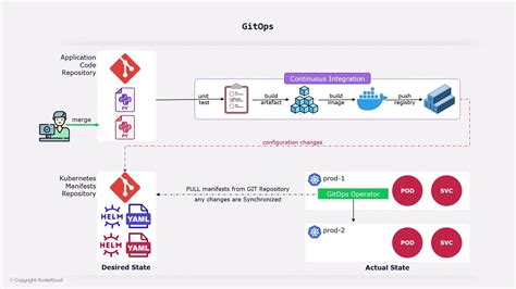 Introduction To Gitops Kodekloud Notes