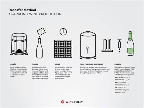 Sparkling Wine Making Transfer Method 英倫酒哥說說酒