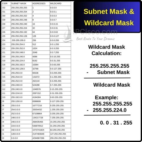 What Is Wildcard Mask ⋆ How To Calculate Wildcard Mask