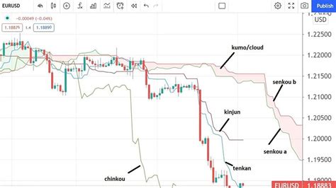 Ichimoku Kinko Hyo An Introduction Video Tutorial