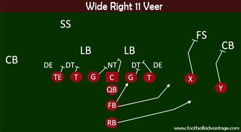 Veer Offense Coaching Guide With Images