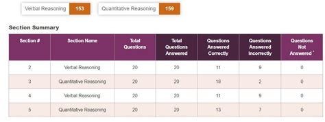 Hi All Ive Read That The Scoring Algorithm For The Second Power Prep Test Is Off And Was