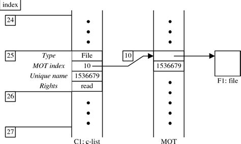 Capability Based Operating System Semantic Scholar