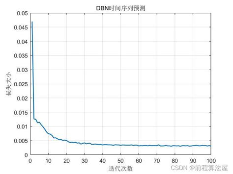 时间序列预测 Matlab基于深度置信网络dbn时间序列预测，matlab代码