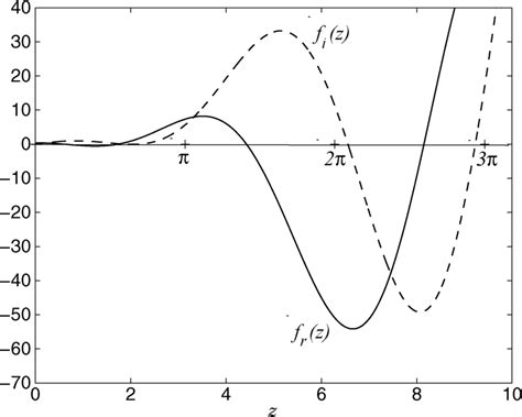 Example Of Function F Z And F Z Download Scientific Diagram