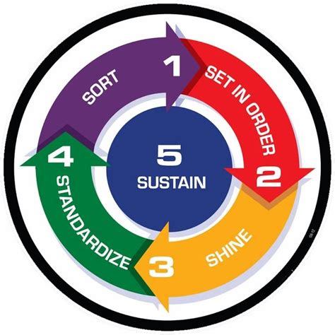 5s Safety Label Sticker Packaging Type Sheet Pvc At ₹ 250piece In