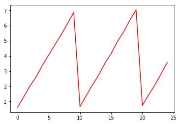 Plotting Loss Curve Pytorch Forums