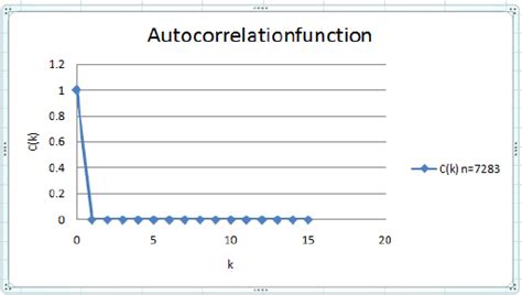 autocorrelation function for the above input download scientific diagram
