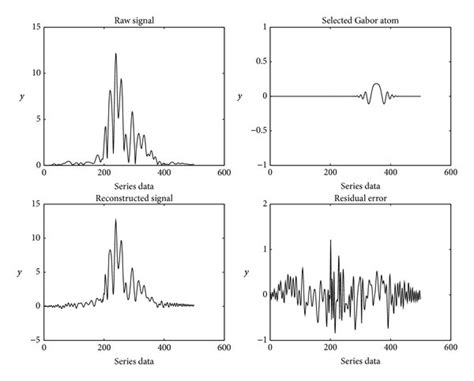 Mp Decomposition Process Of Falling Forward A 1st Iteration B 2nd Download Scientific