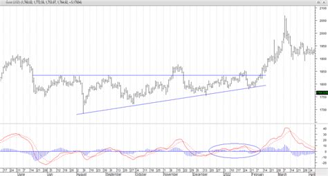 How To Use The Macd Effectively The Ultimate Guide