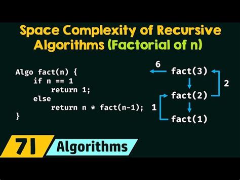 Free Video: Space Complexity of Recursive Algorithms - Factorial of n from Neso Academy | Class ...