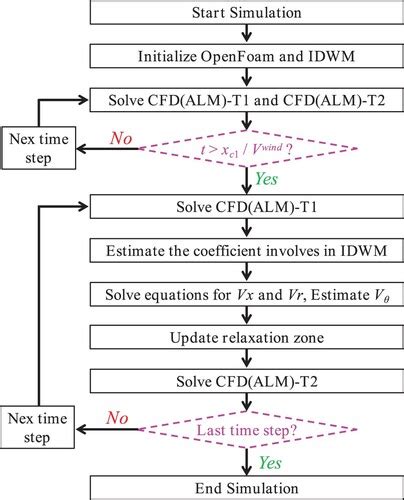 Full Article Experimental And Numerical Validation Of A Hybrid Method For Modelling The Wake
