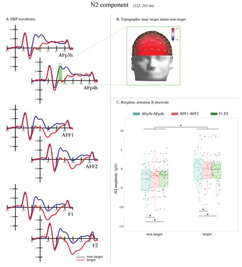 N2 Component A The Grand Average Erp Waveforms Recorded At Frontal