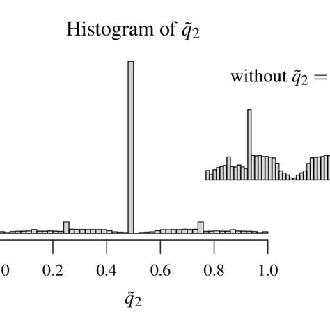 Histogram Of The Optimal Priority Coefficient˜qcoefficient