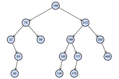 Solved Given The Below Binary Search Tree Answer The Chegg