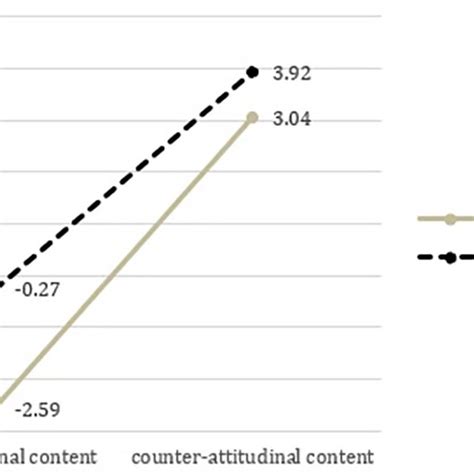 The Interaction Between Source And Content On The Hostile Media Download Scientific Diagram