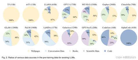 大模型 Llama系列大模型调研与整理 Llamaalpacalora（部分）llama模型 Csdn博客