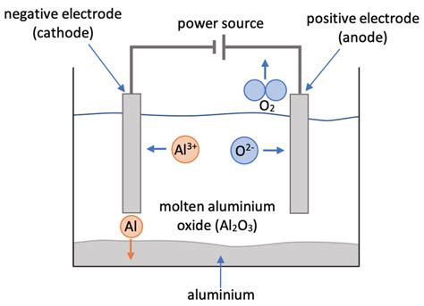C4 K Electrolysis Part 1 Aqa Chemistry